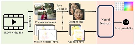 Low Cost Deepfake Video Detection With H Motion Vectors Metaphysic Ai