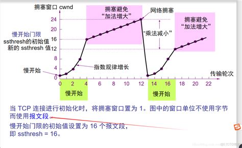 Tcp的拥塞窗口cwnd大小与传输轮次n的关系如下所示初始的门限ssthresh为多少mob6454cc7b19b2的技术博客51cto博客