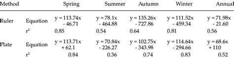 Linear Regression Equations Obtained By Season And Whole Year Based On Download Scientific