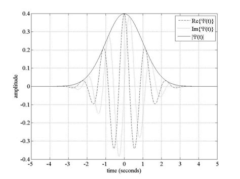 4 Real Part Imaginary Part And Magnitude Of The Mother Morlet Download Scientific Diagram