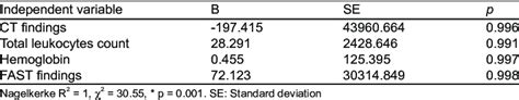 Multivariate Logistic Regression Analysis For The Parameters Affecting