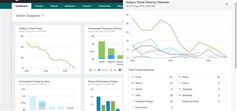 New Dashboard In Freshdesk How Itll Make Your Life Easier Freshdesk Blogs