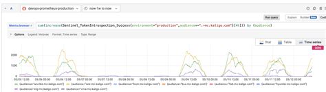 Anomaly Detection With Z Score Ascenda Engineering Ascenda Engineering