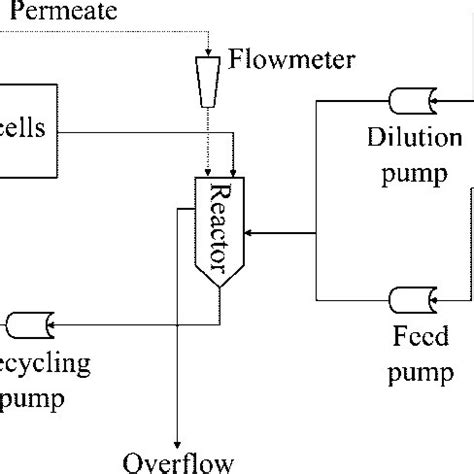 Schematic Diagram Of Cross Flow Filtration Cross Flow And Download Scientific Diagram