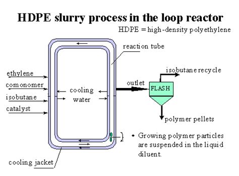 Catalytic Polymerization Processes