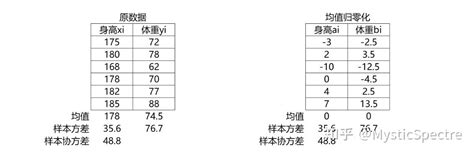 通俗易懂协方差矩阵举例 知乎