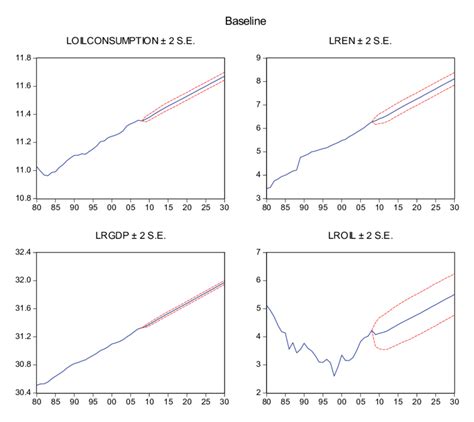 Stochastic Dynamic Forecasts Download Scientific Diagram