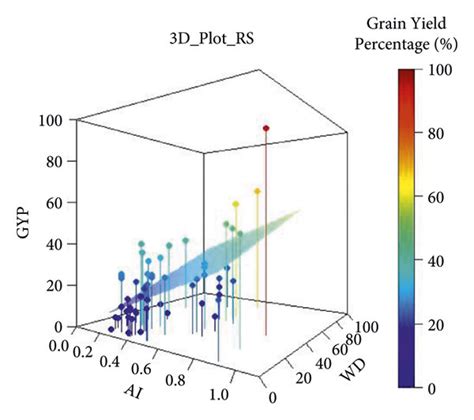 3d Plot Of Grain Yield Variation Grain Yield Percentage In Relation