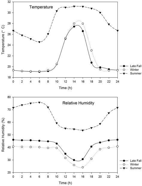 Figure 11 From Influence Of Compost Particle Size On Pathogen Survival Under Greenhouse