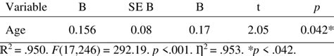 Linear Regression Analysis Summary Age Predicting Engagement In