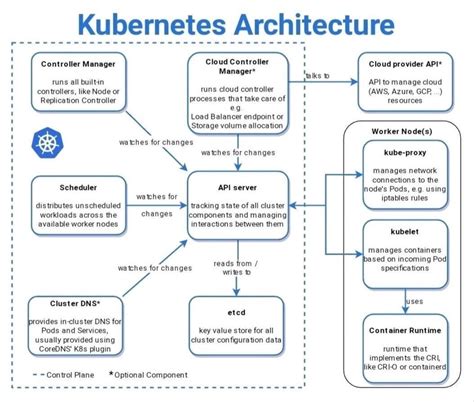 Kumar Gaurav Arora On Linkedin Kubernetes Architecture