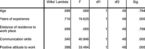 Tests Of Equality Of Group Means Table Download Table