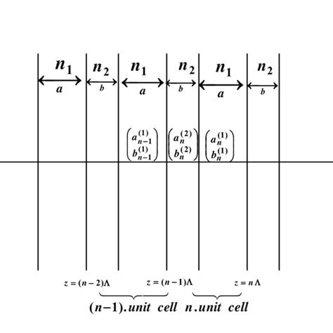 A Schematic Illustration Of A Periodic Layered Medium And The Complex Download Scientific