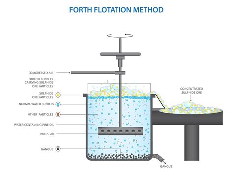 froth flotation is a process 21669352 vector art at vecteezy