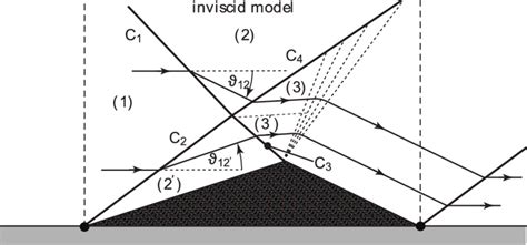 3 Schematic Illustration Of The Strong Turbulent Shock Boundary Layer