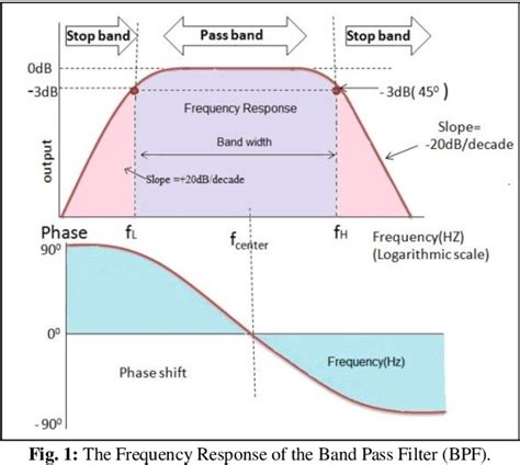 Miniaturization Of Ultra Wideband Uwb Band Pass Filter Micro Strip Based On Folded Distributed