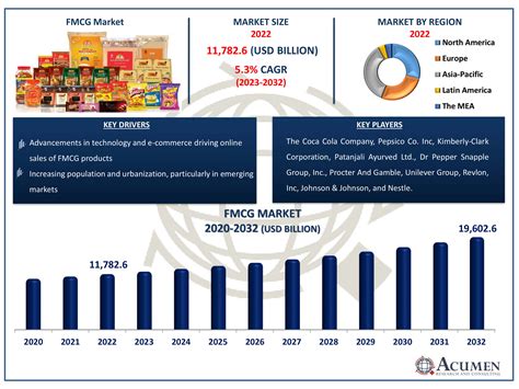 Fast Moving Consumer Goods Industry
