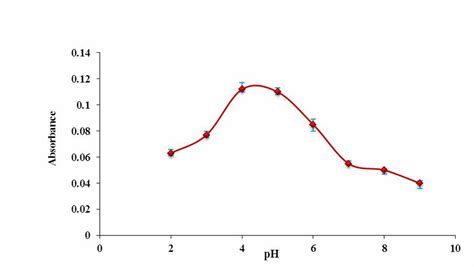 Effect Of Extraction Solvent Volume On The Cuii Absorbance