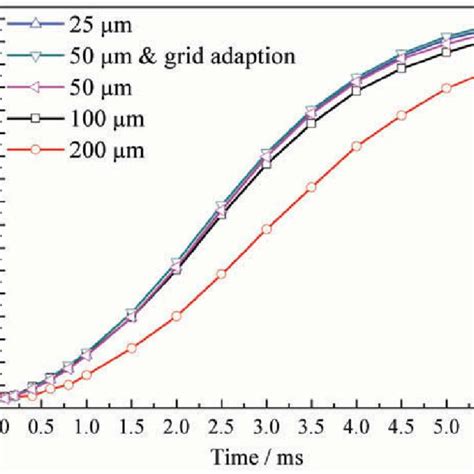 The Time Histories Of A The Pressure Rise And B Flame Front