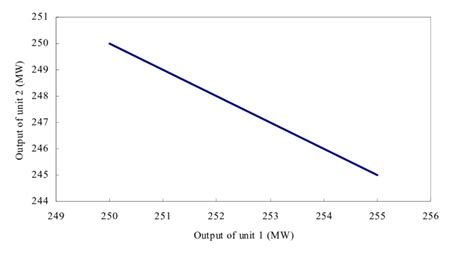 Multiple Solutions To Total Electric Load Of 500 Mw Output Of Unit 1 ≥ Download Scientific