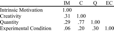 Estimated Correlation Matrix Of Latent Variables From Final Model Download Scientific Diagram