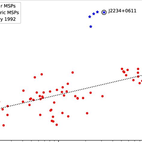 eccentricity e vs the orbital period p b for recycled pulsars