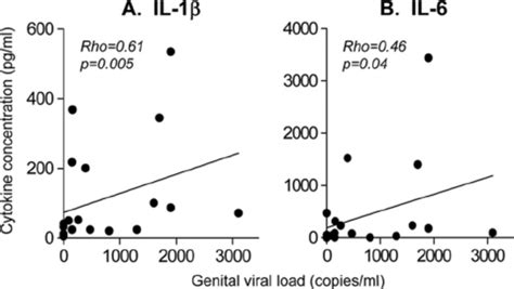 Relationship Between HIV Shedding In The Female Genital Tract And Download Scientific Diagram