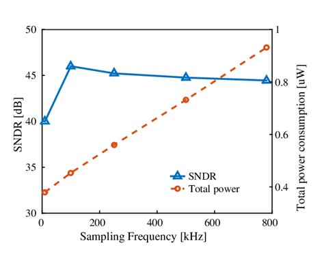 Plot Of Sndr And Total Power Consumption Of The Adc Vs Sampling