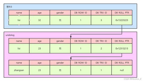 一文读懂mvcc实现原理 Csdn博客 一文读懂mvcc实现原理 Csdn博客