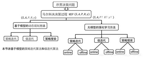 基于模型的动态规划方法理论——bootstrapping算法（自举算法） Csdn博客