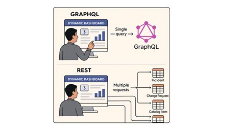 GraphQL Vs REST API In ServiceNow ServiceNow Spectaculars