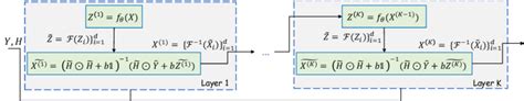the proposed deep unrolling du model section iv a consisting of k