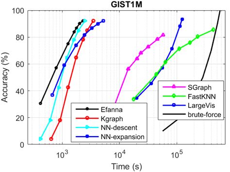Efanna Fast Library For Ann Search And Knn Graph Construction Efanna Fast Library For Ann Search And Knn Graph Construction