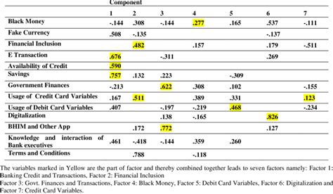 Spss Output 6 Shows The Rotated Component Matrix Is A Matrix Of