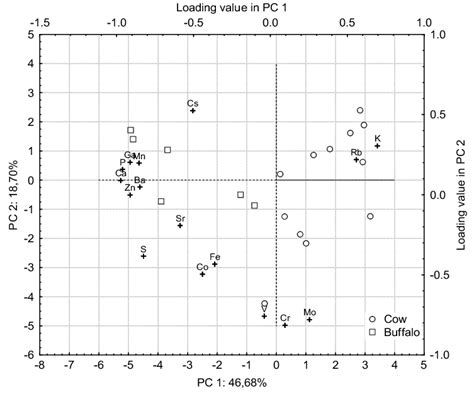 biplot of principal component scores and loadings s cow h buffalo