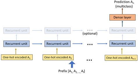 An Overview Of The Recurrent Neural Network Structure Used For Next Download Scientific Diagram