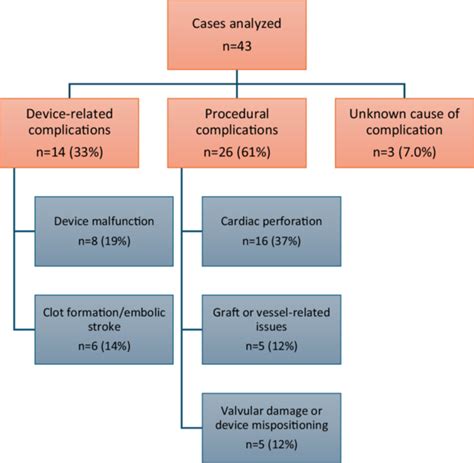 Complications Leading To Death In Patients Supported By The Impella 55