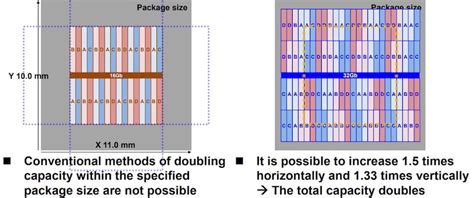Isscc 2024 Samsung Doubles Ddr5 Capacity With Symmetric Mosaic Architecture News