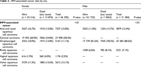Hpv Associated Cancer Sites By Sex Download Scientific Diagram
