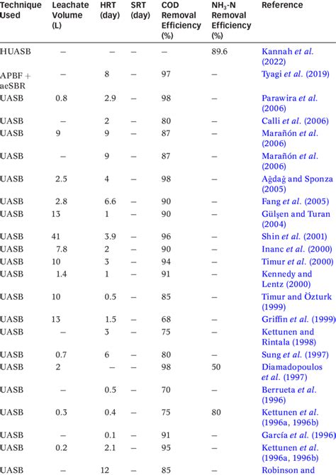 Uasb Efficiency Under Different Operation Conditions Download