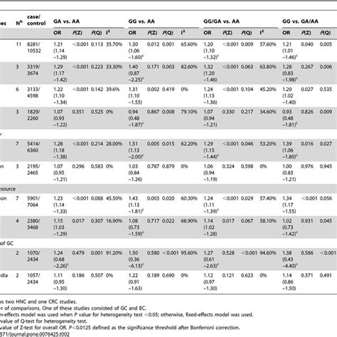 forest plot from the meta analysis of plce1 rs2274223 a g