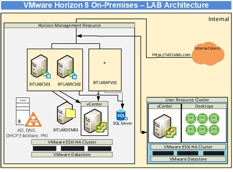 Part 1 Vmware Horizon 8 2212 Hight Level Architecture Overview Sk