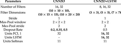 Cnn Parameters Hyper Parameters Are Shown In Bold Download