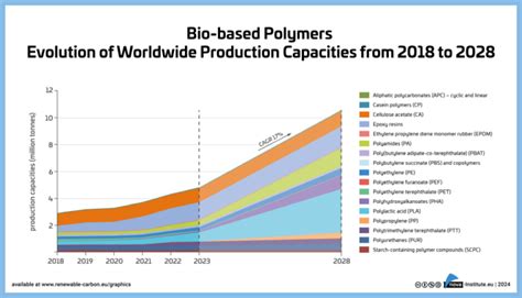 Bio Based Building Blocks And Polymers Global Capacities Production And Trends 2023 2028 Pdf