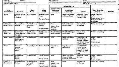 Failure Mode And Effects Analysis