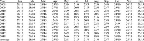 Mean Monthly Maximumminimum Temperatures °c For The Period 2008 2018