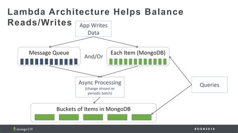 Open Source North Mongodb Advanced Schema Design Patterns Pptx
