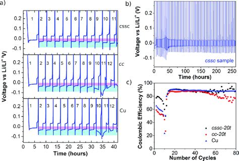 A Plating Stripping Galvanostatic Plots For The Half Cell Batteries Download Scientific