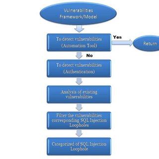 B SQL Injection Mitigation Framework Download Scientific Diagram