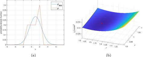 Figure 1 From Optimal Approximation By One Gaussian Function To